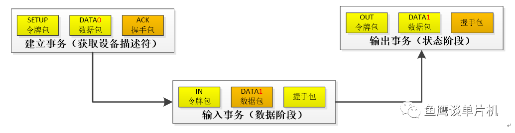 【图解USB】USB 之CDC 设备枚举过程详解-CSDN博客
