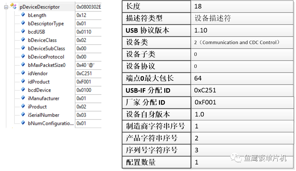 【图解USB】USB 之CDC 设备枚举过程详解-CSDN博客