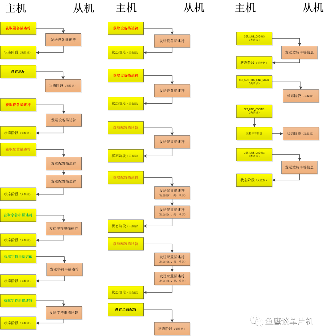 【图解USB】USB 之CDC 设备枚举过程详解-CSDN博客