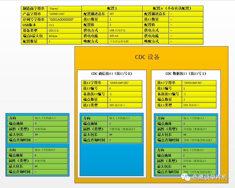 Usb 之枚举过程概述 Csdn博客 