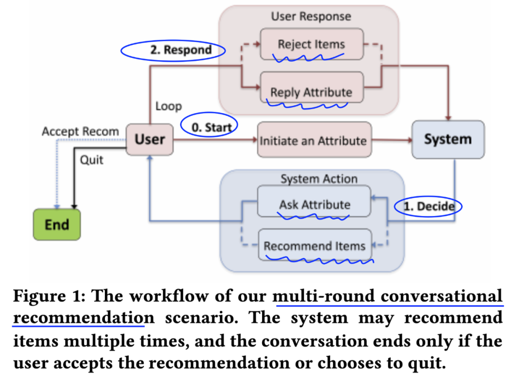 WSDM2020|基于强化学习的多轮对话推荐系统(EAR, 即将开源)-CSDN博客