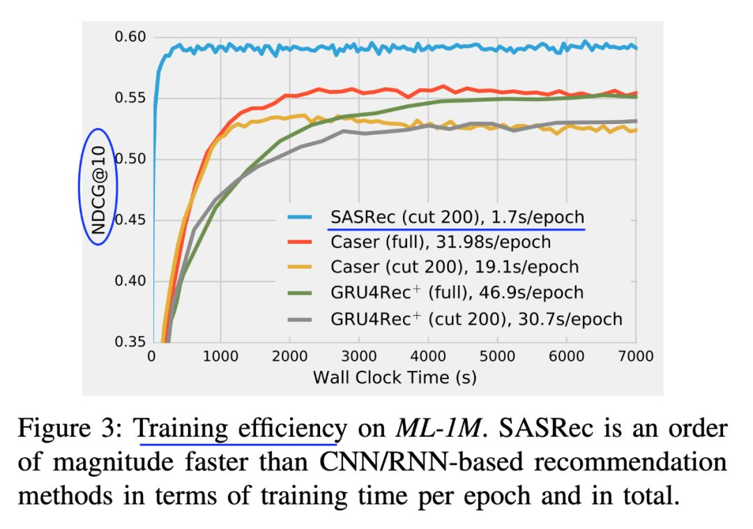 ICML2018|基于自注意力的序列推荐模型SASRec(已开源)-CSDN博客