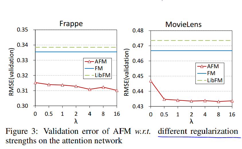 IJCAI2017|基于注意力机制的FM模型AFM在学习特征交互权重中的应用(已开源)-CSDN博客