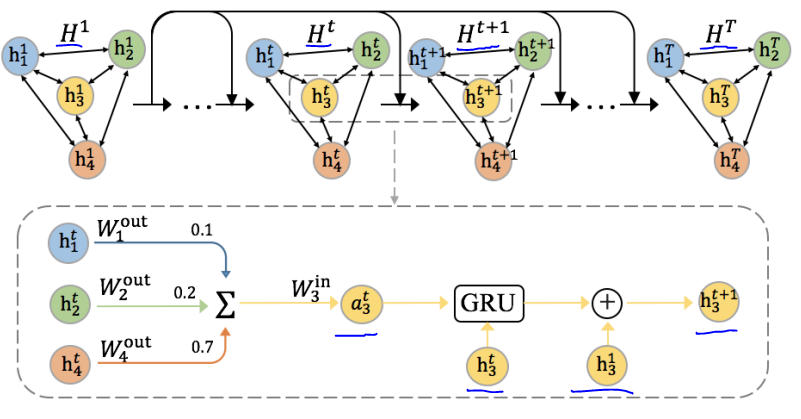 CIKM2019|Fi-GNN图神经网络学习特征交互在CTR预估中的应用(已开源)-CSDN博客