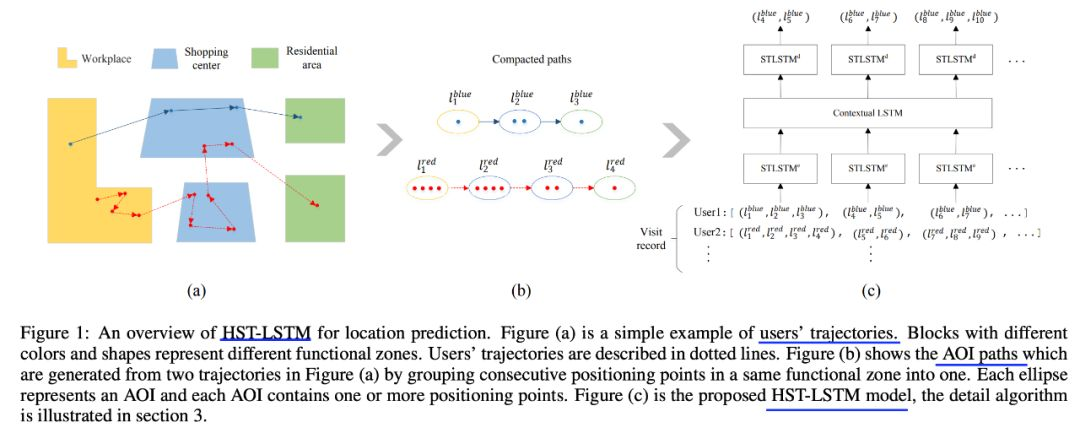 IJCAI2018|分层时空LSTM在位置预测中的应用(HST-LSTM)-CSDN博客