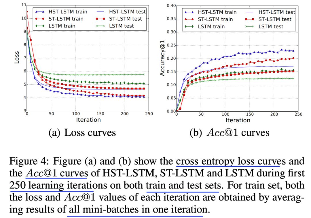 IJCAI2018|分层时空LSTM在位置预测中的应用(HST-LSTM)-CSDN博客
