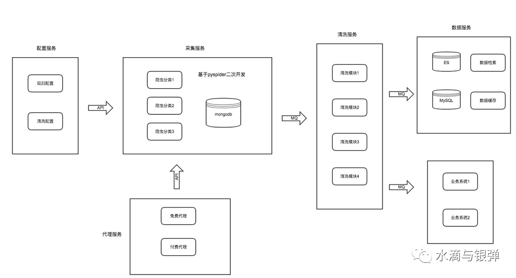 如何构建一个通用的python爬虫平台？ Csdn博客 