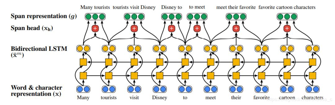 【论文】图文解读经典之作Span-Graph for SRL - 一篇经典的语义角色标注paper-CSDN博客