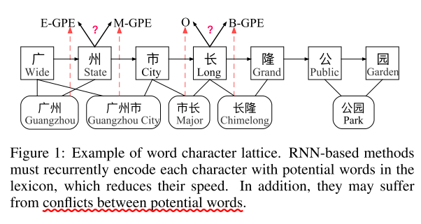 【论文解读】ijcai2019 面向中文ner 基于lexicon Rethinking的cnn模型 Csdn博客 