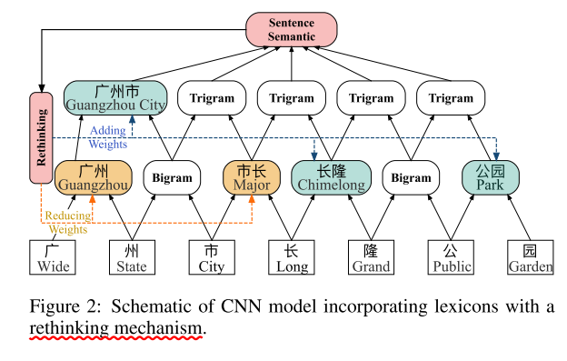 【论文解读】IJCAI2019: 面向中文NER 基于lexicon rethinking的CNN模型-CSDN博客