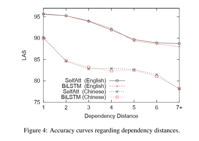 【一分钟论文】ijcai2019 Self Attentive Biafﬁne Dependency Parsing Csdn博客 