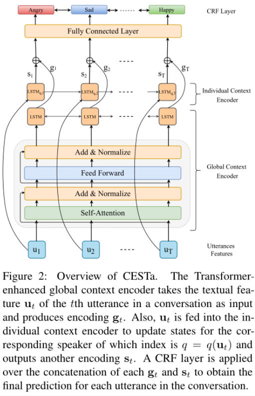 【ACL2020】CESTa, 将对话中的情感分类任务建模为序列标注任务-CSDN博客