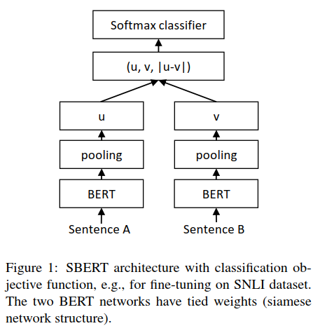Sentence-BERT: 一种能快速计算句子相似度的孪生网络-CSDN博客