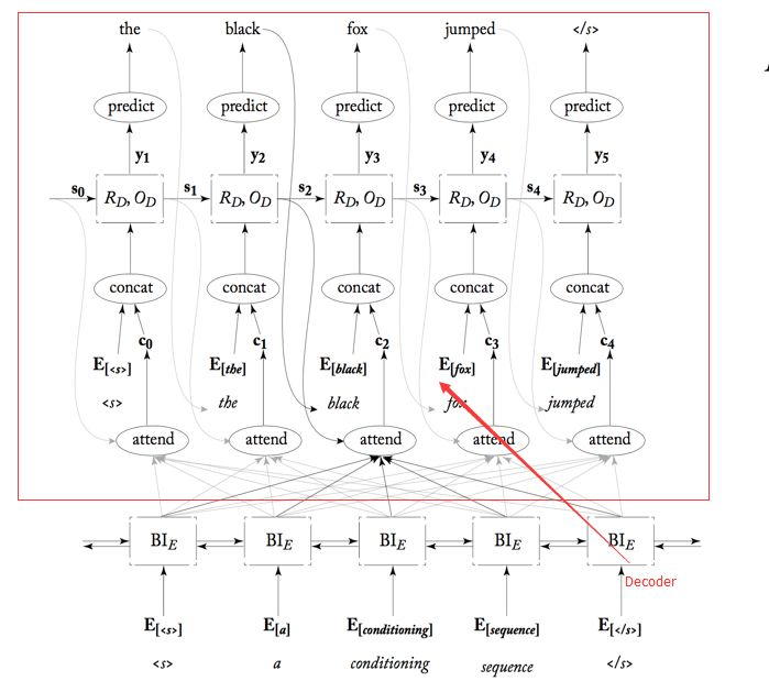 基于attention的seq2seq机器翻译实践详解_如何求seq2seq的准确率-CSDN博客