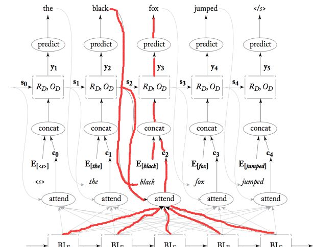 基于attention的seq2seq机器翻译实践详解_如何求seq2seq的准确率-CSDN博客