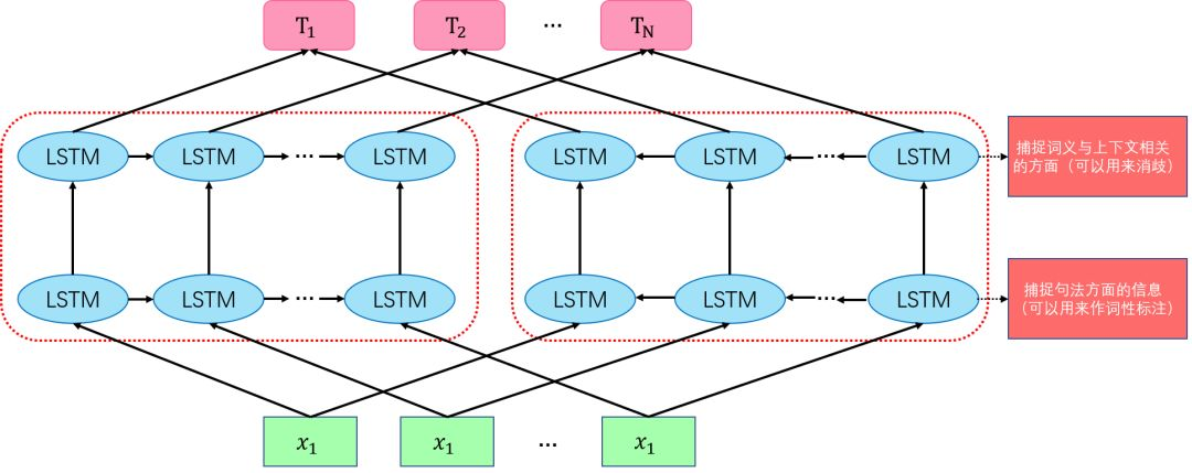 【论文解读】图文并茂带你细致了解ELMo的各种细节-CSDN博客