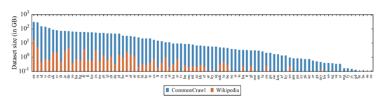 XLM-RoBERTa: 一种多语言预训练模型-CSDN博客