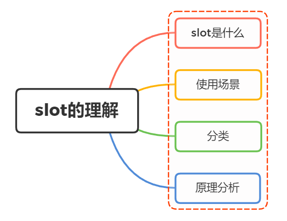 面试官：说说你对slot的理解？slot使用场景有哪些？-CSDN博客