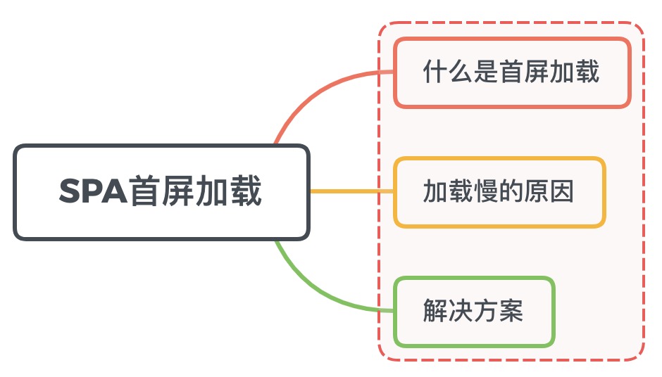 面试官：SPA（单页应用）首屏加载速度慢怎么解决？-CSDN博客
