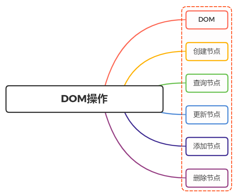 面试官：说说你对DOM的理解，常见的操作有哪些？-CSDN博客