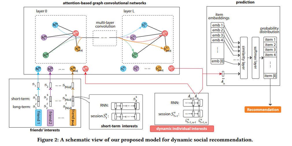 深度学习技术在社会化推荐场景中的总结（附数据集）-CSDN博客