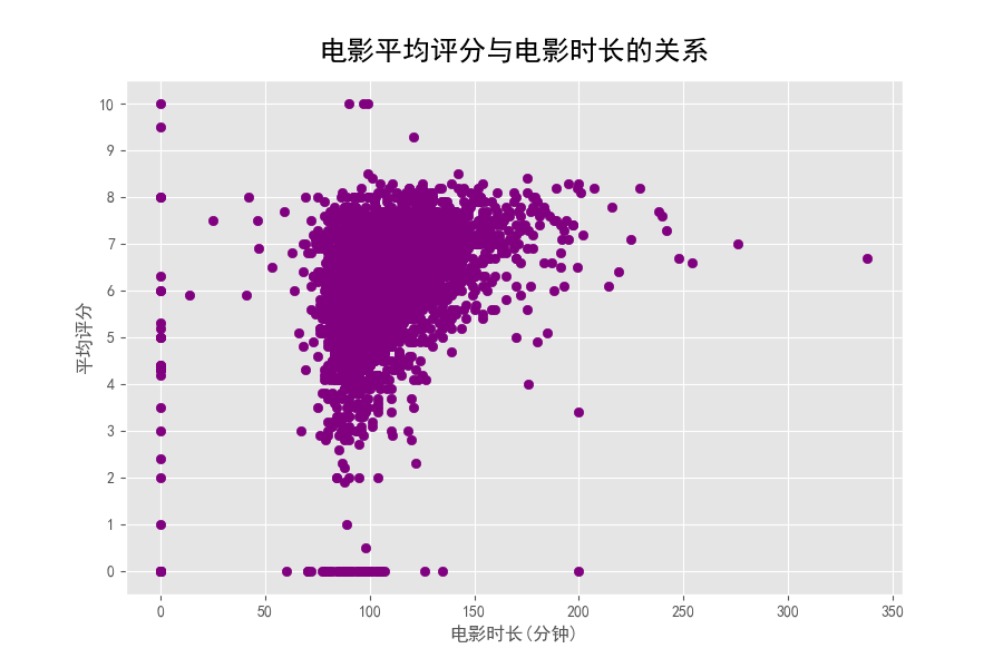 Python数据分析实战：TMDB电影数据可视化-CSDN博客