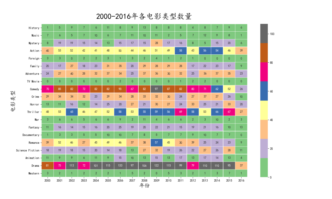 Python数据分析实战：TMDB电影数据可视化-CSDN博客