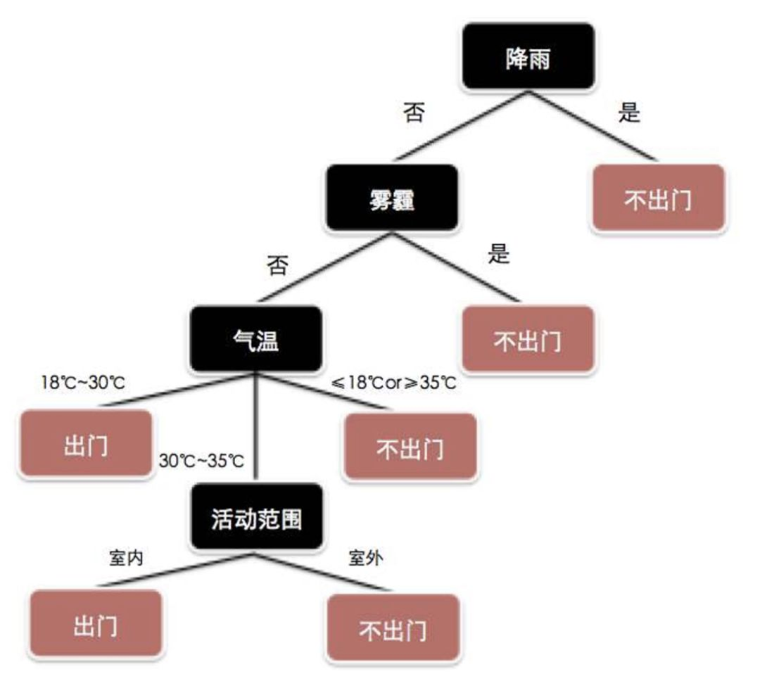 决策树算法应用及结果解读 Csdn博客 