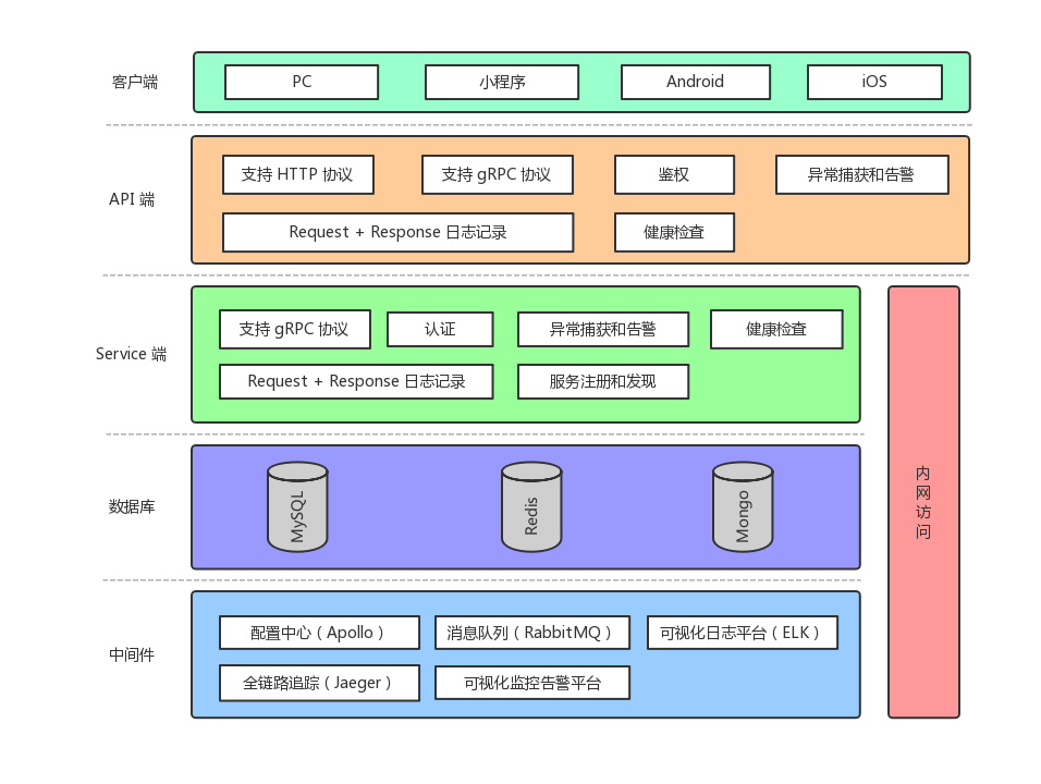 Gin框架 - 项目目录-CSDN博客