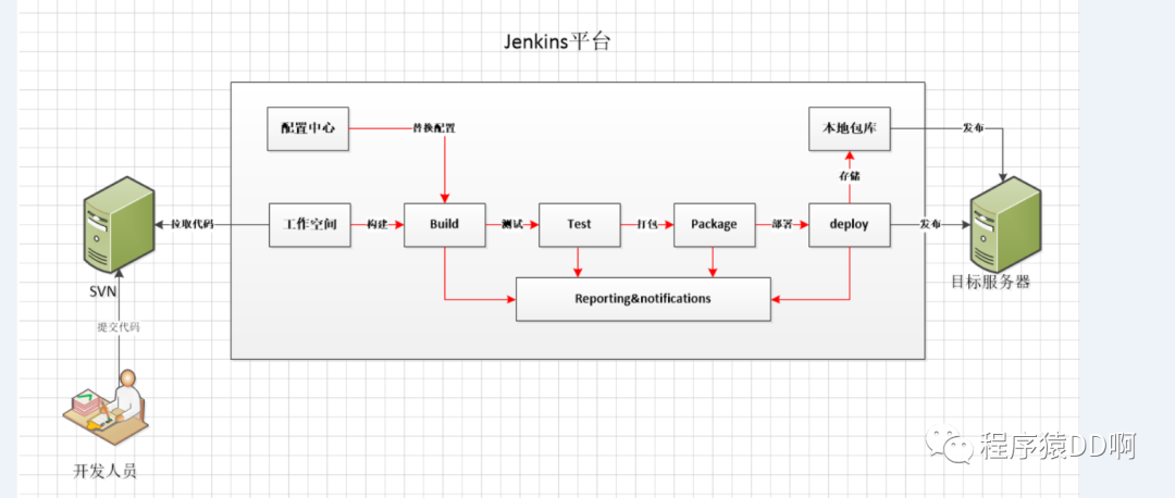 jenkins工作原理及使用部署 - 程序员大本营