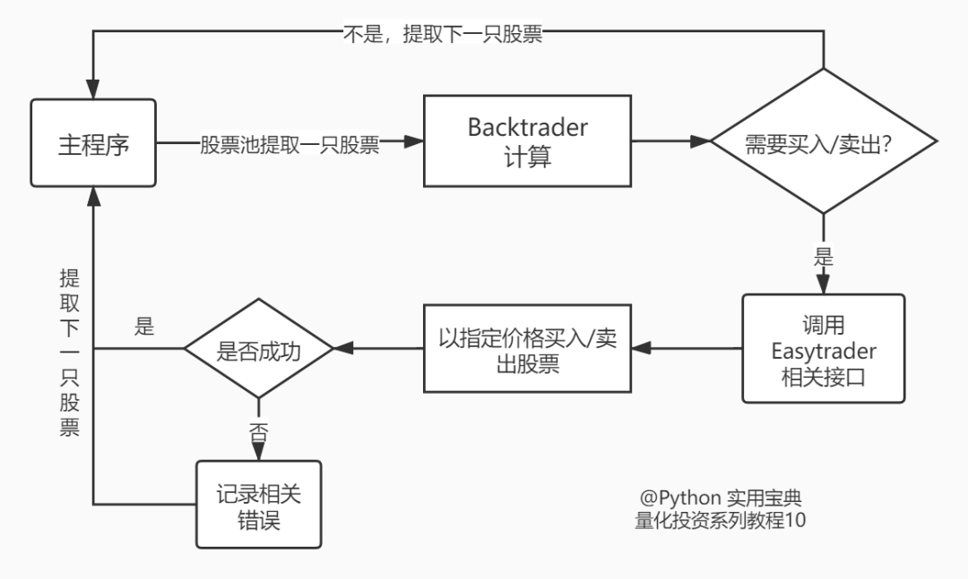 Easytrader 超简单的股市自动交易神器_python_Python实用宝典-华为云开发者联盟