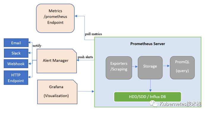 Prometheus监控神器-Alertmanager篇（一）-CSDN博客