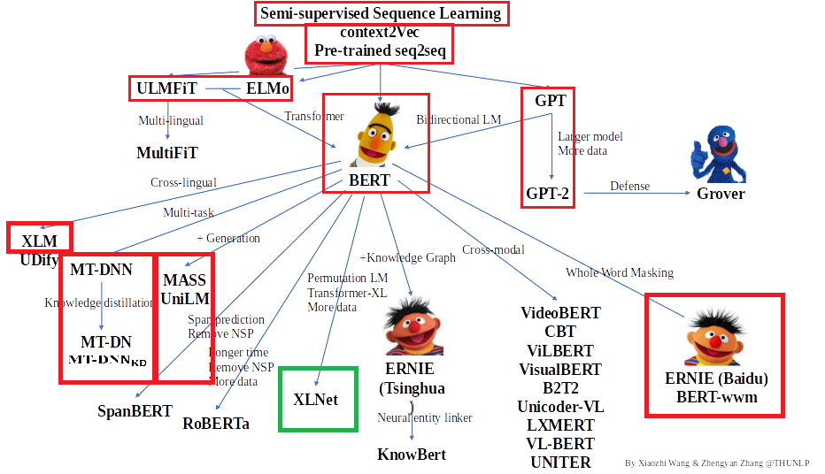 [预训练语言模型专题] XLNet：公平一战！多项任务效果超越BERT_xlnet batchsize-CSDN博客