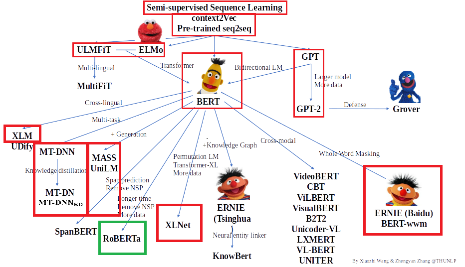 [预训练语言模型专题] RoBERTa: 捍卫BERT的尊严_roberta finetune-CSDN博客