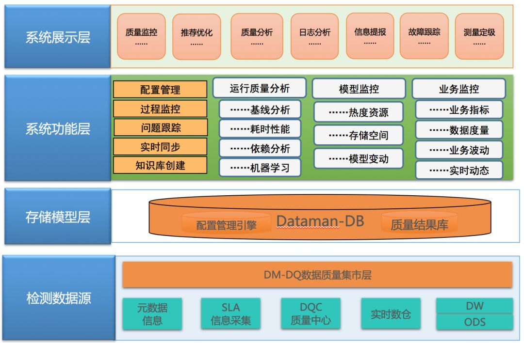 DataMan：美团旅行数据质量监管平台实践-CSDN博客