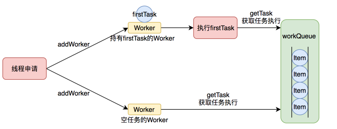 Java并发编程汇总14：线程池实现原理java 线程池原理图 Csdn博客 9634