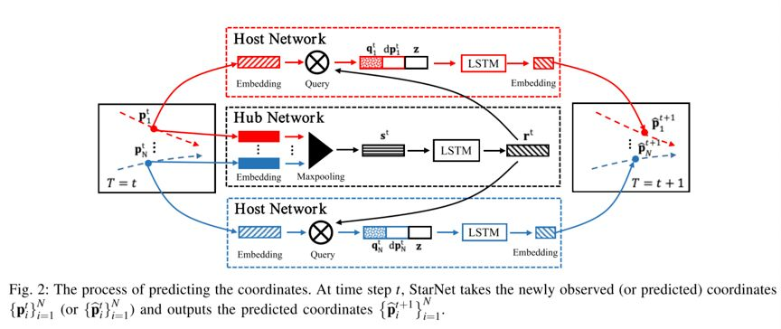顶会论文：基于神经网络StarNet的行人轨迹交互预测算法-CSDN博客
