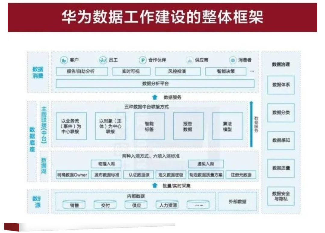 读透《华为数据之道》 Csdn博客 