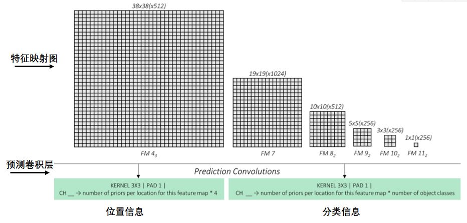 目标检测 | 清晰易懂的SSD算法原理综述-CSDN博客