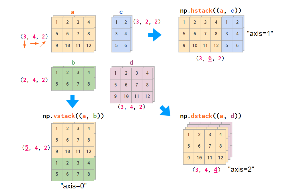 图解numpy：常用函数的内在机制 Csdn博客 