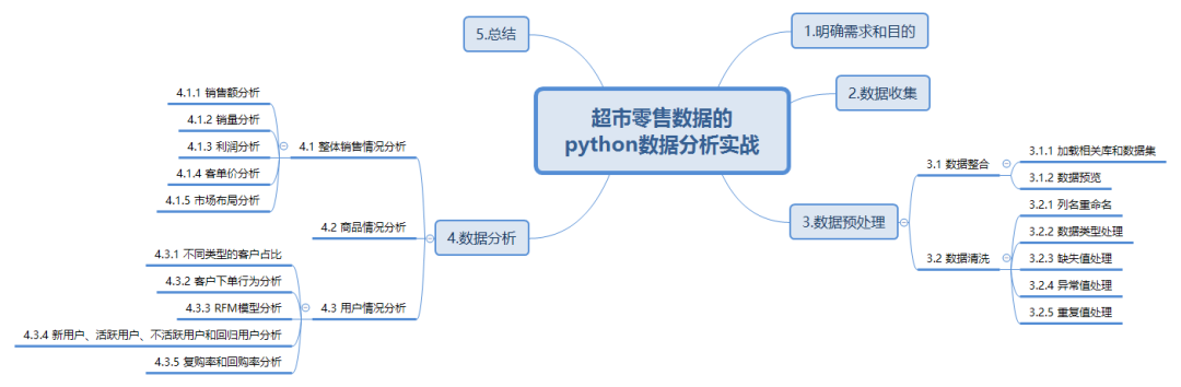 数据分析实战之超市零售分析附python代码 Csdn博客 