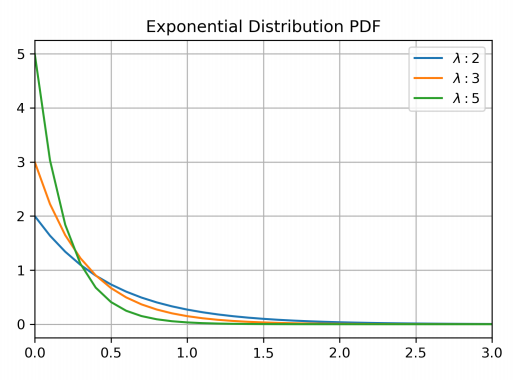 原创 | 一文读懂泊松分布，指数分布和伽马分布-CSDN博客