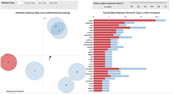 独家 | LDA主题建模和pyLDAvis可视化-CSDN博客