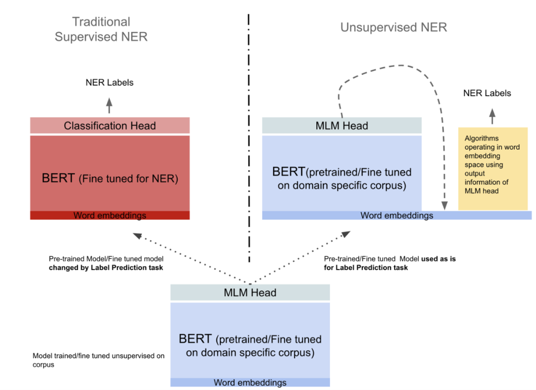 独家 | 采用BERT的无监督NER（附代码）-CSDN博客