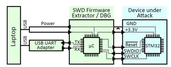 woot17议题解读：突破stm32的固件读保护_stm32读保护level2-CSDN博客