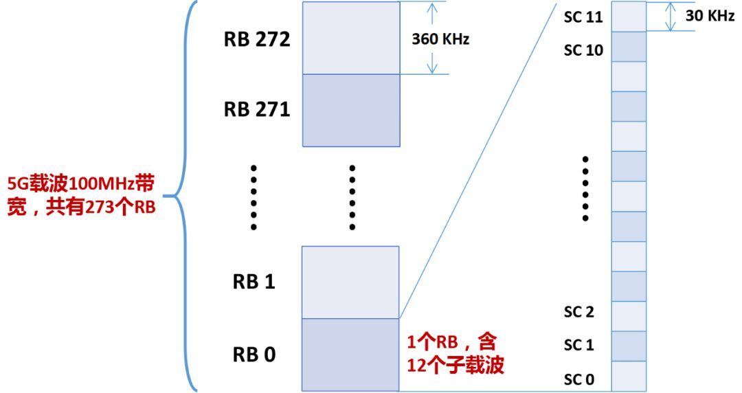 5G为什么这么快？_5g在评断聃季载波宽带为什么最多可以什么在播就好-CSDN博客