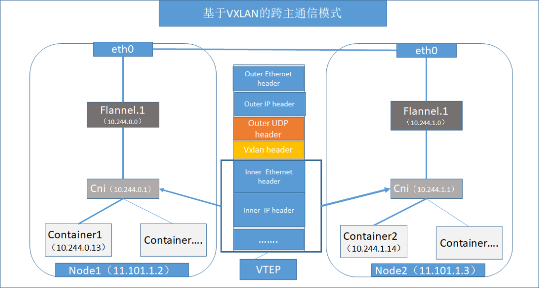 flannel跨主网络通信方案（UDP、VXLAN、HOST-GW）详解-CSDN博客