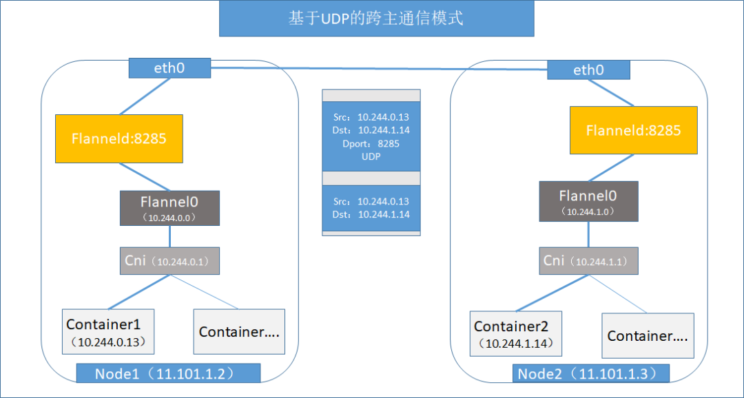 flannel跨主网络通信方案（UDP、VXLAN、HOST-GW）详解-CSDN博客