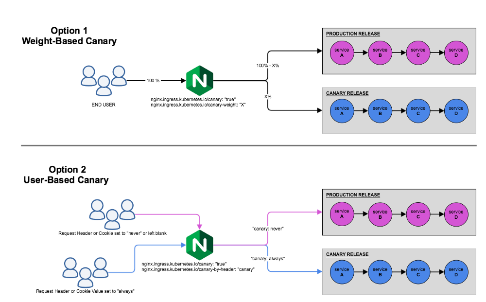 Ingress-nginx灰度发布功能详解-CSDN博客