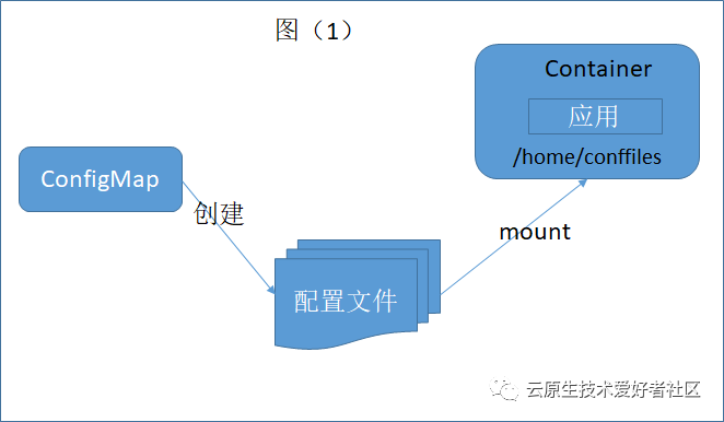 深入探究 K8s Configmap 和 Secret Csdn博客 